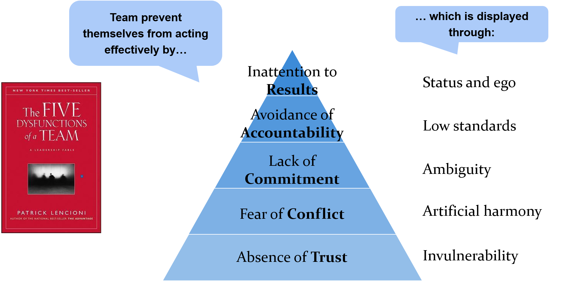 Strategy2impact - Lencioni - five dysfunctions of a team